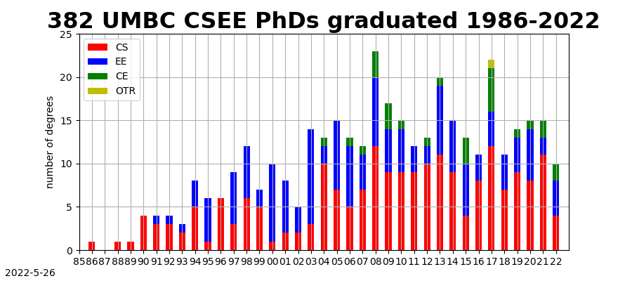 UMBC CSEE PhD Graduates – Department of Computer Science and Electrical ...